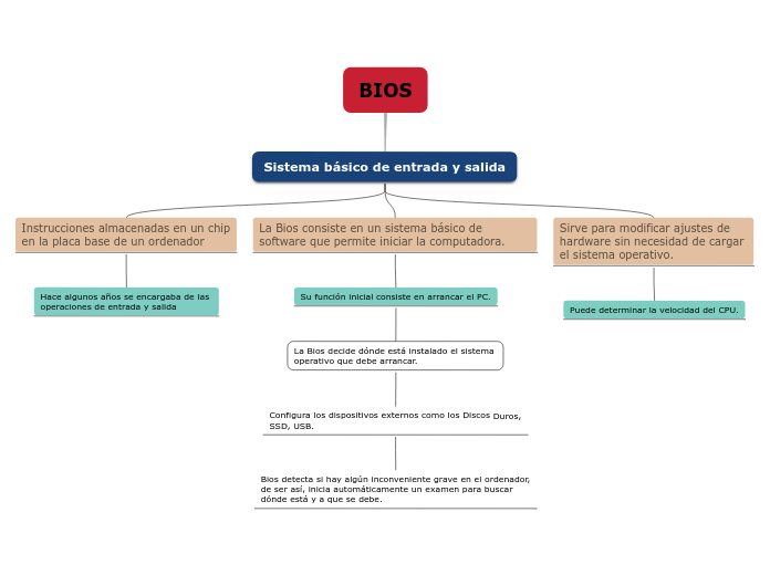 BIOS - Mind Map